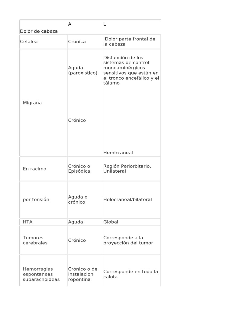 Alicia de Los Principales Dolores | PDF | Tórax | Dolor de cabeza
