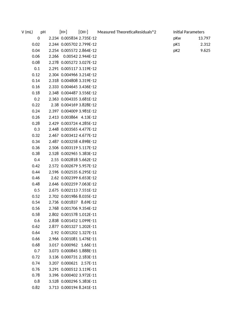 Titration Data With Solver | PDF