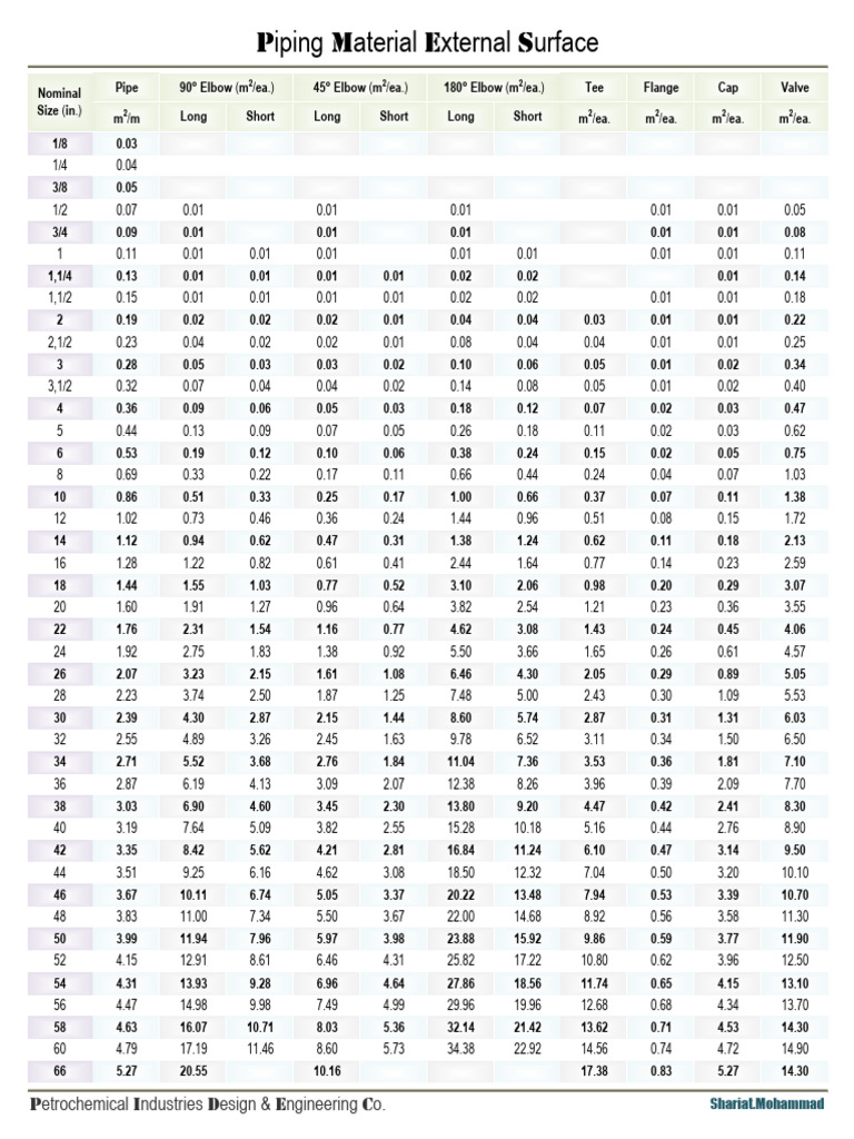 Pipe Surface Area Calculation Guide | PDF | Hydraulics | Process ...