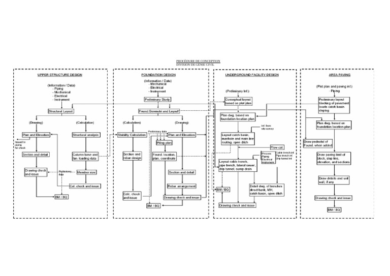 Procédure de conception Génie civil_flowchart Génie civil | PDF