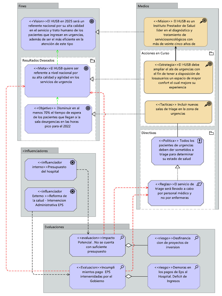Taller Archimate BMM HUSB | PDF