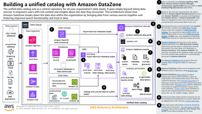 Building Unified Catalog With Datazone | PDF | Metadata | Amazon Web Services