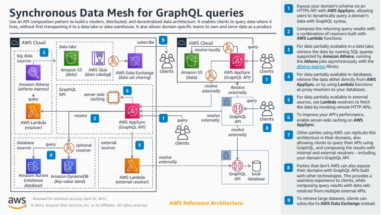 Synchronous Data Mesh For Graphql Queries Ra | PDF | Amazon Web Services | Domain Name System