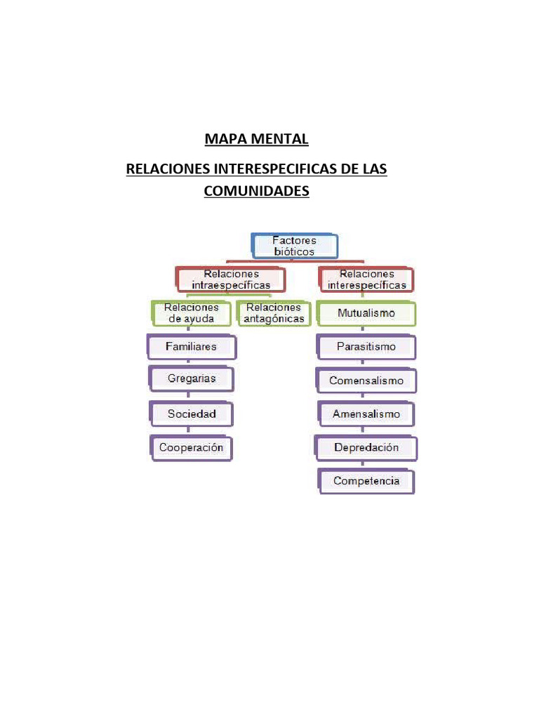 Mapa Mental Relaciones Interespecificas Johana 2 | PDF