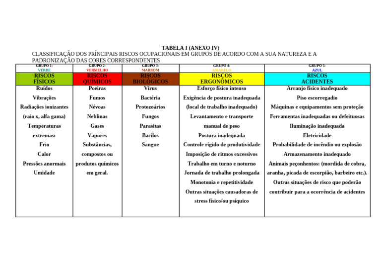 Classificação de Riscos Ocupacionais | PDF