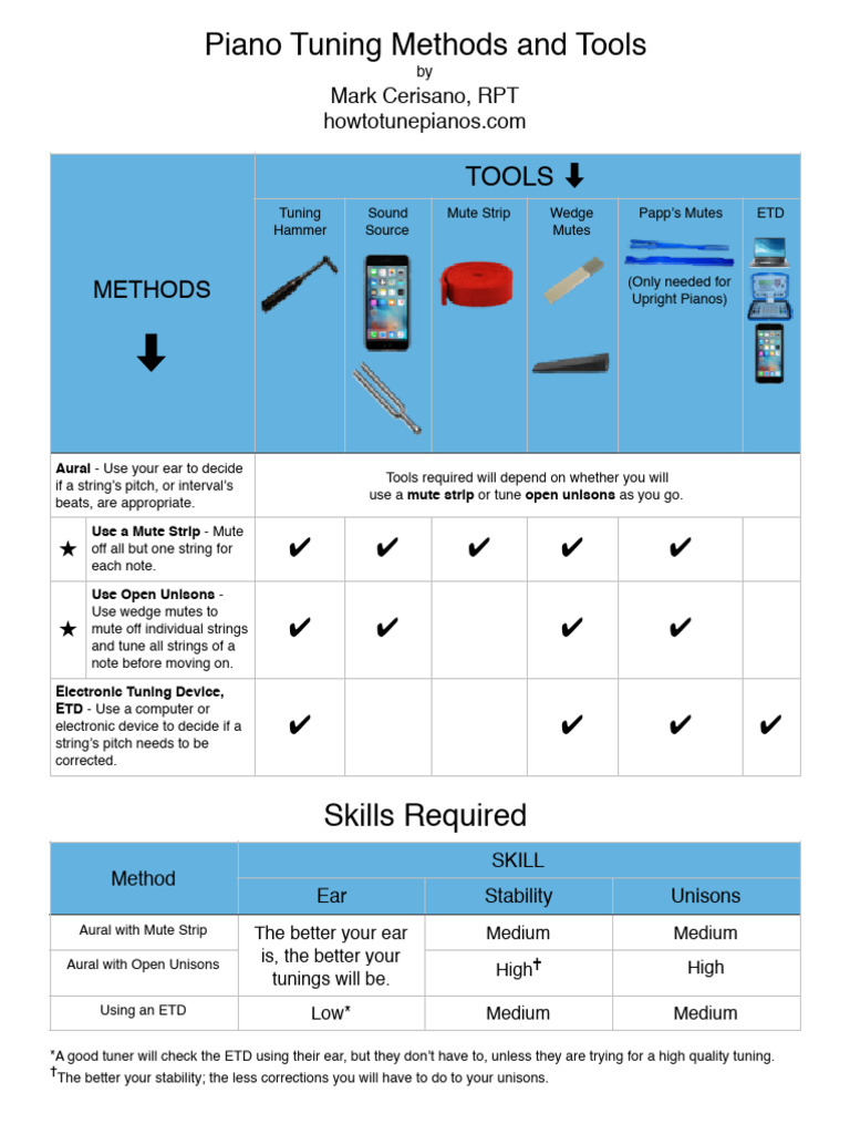 Piano Tuning Methods and Tools | PDF | Chordophones | String Instruments