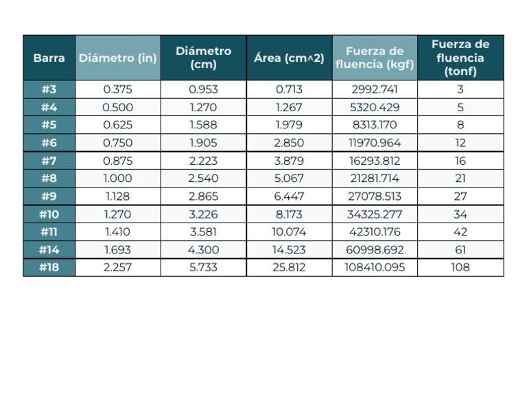 Tablas de acero de refuerzo. -H1 | PDF