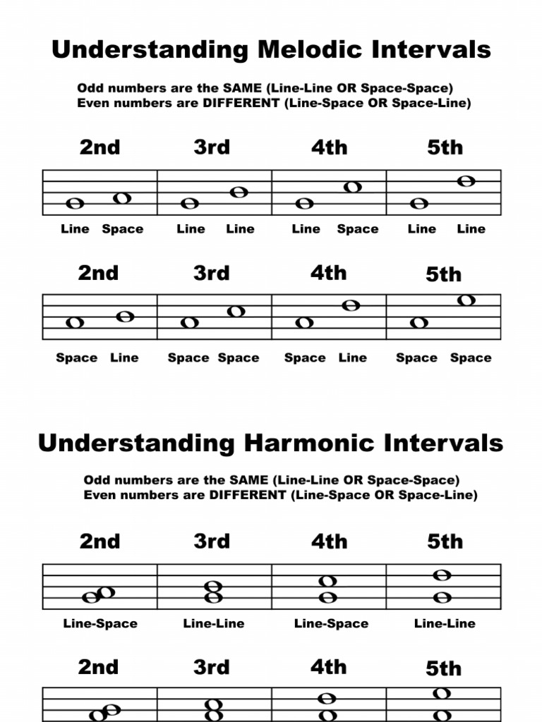 Piano Understanding Melodic and Harmonic Intervals | PDF