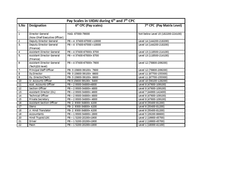 Uidai Pay Scale of 6and7 20122016 | PDF