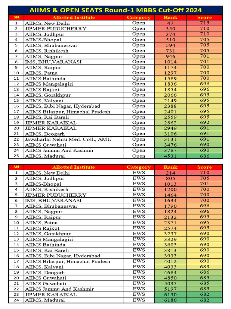 1.AIIMS CUT OFF Round-1 2024 - Unlocked | PDF | Medical And Health ...