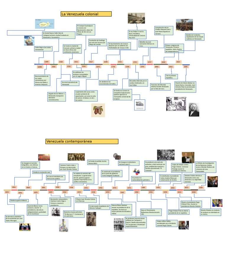Cronología de Venezuela: 1498-2020 | PDF | Venezuela | Hugo Chavez