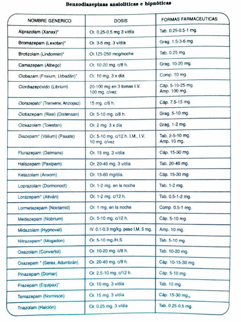 Guía de Benzodiazepinas y Dosis | PDF | Drogas | Tratamientos médicos
