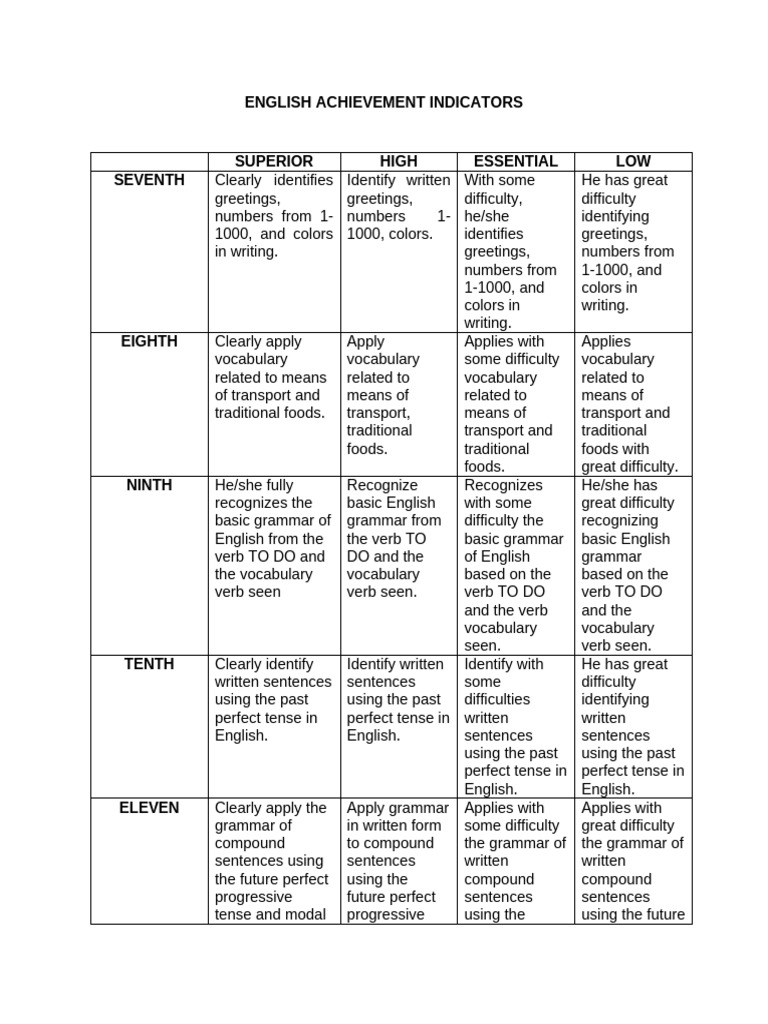 Achievement Indicators English | PDF | Grammatical Tense | English Language