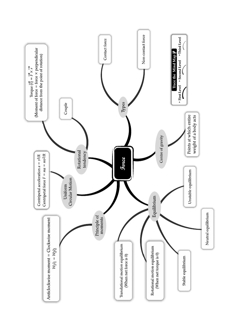 Chapter 1 Mindmap of FORCE | PDF