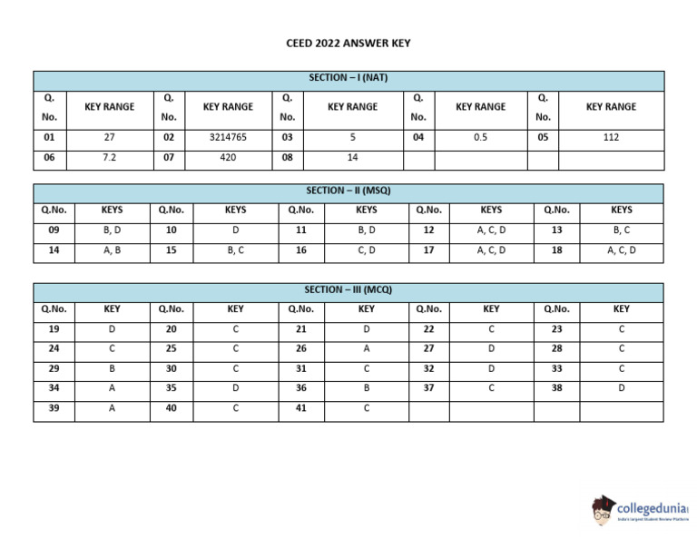 Ceed 2022 Answer Key | PDF