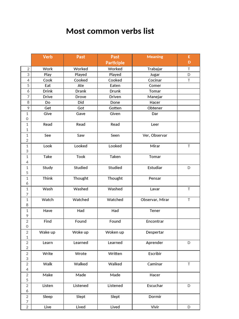 Most common verbs | PDF
