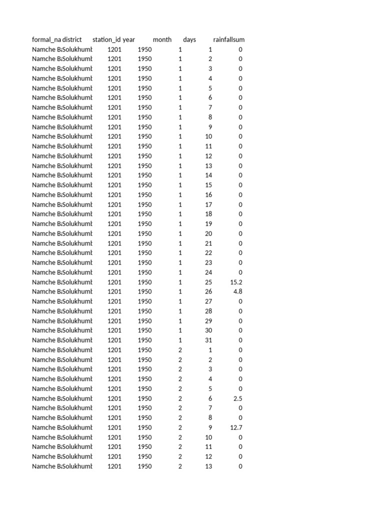 Daily Data 1200 - 1300 | PDF