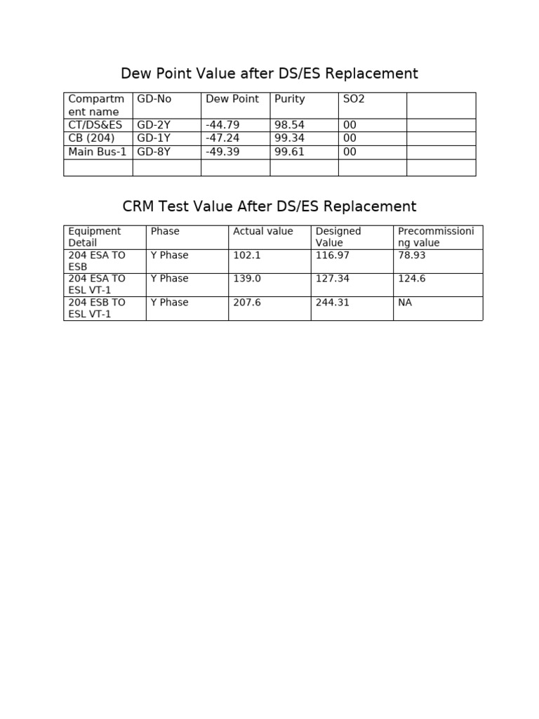 Dew Point and CRM Test Values Post Replacement | PDF