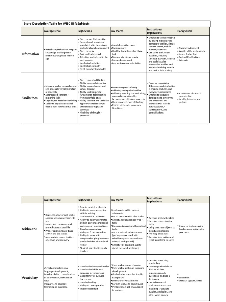 WISC III-R Subtests Score Analysis | PDF | Attention | Reading ...