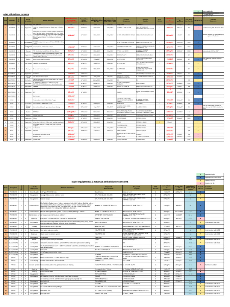 Critical items | PDF | Plumbing | Mechanical Engineering