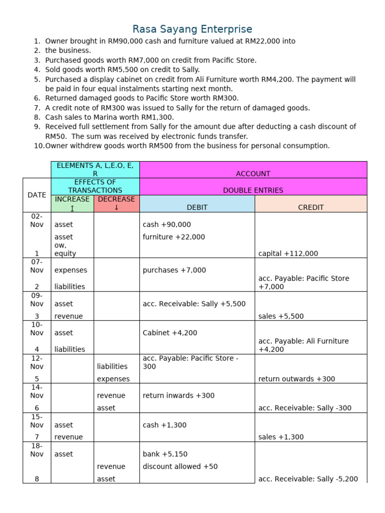 Q4-Rasa Sayang Enterprise | PDF | Debits And Credits | Corporations
