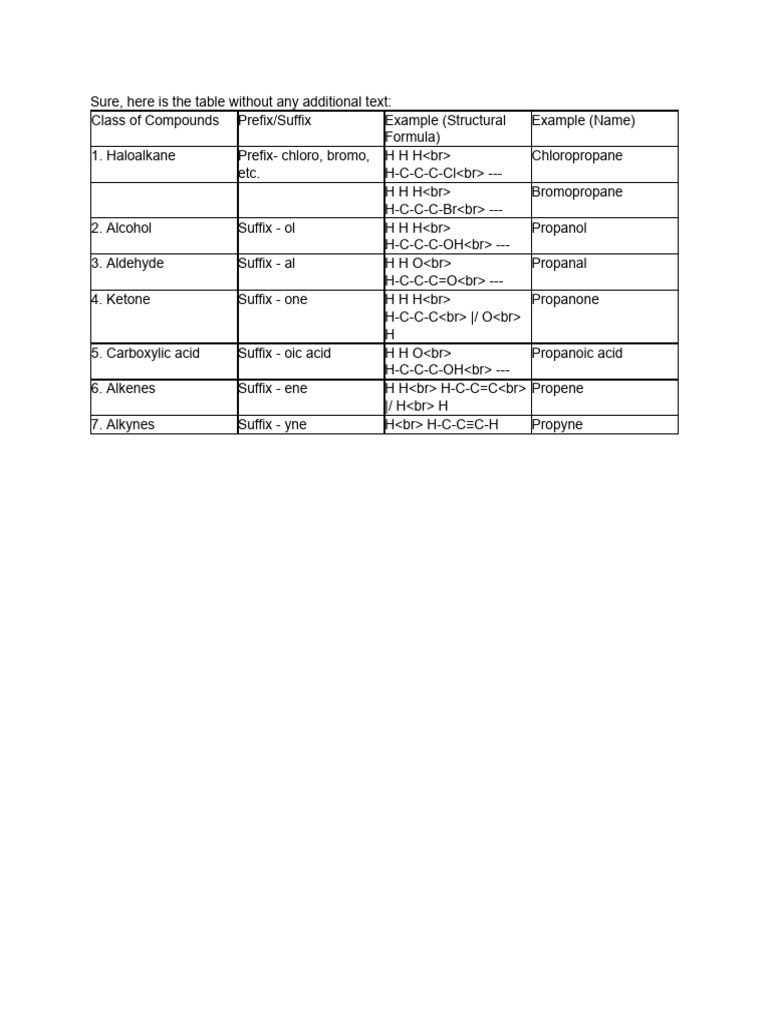 Organic Chemistry Prefixes & Suffixes | PDF