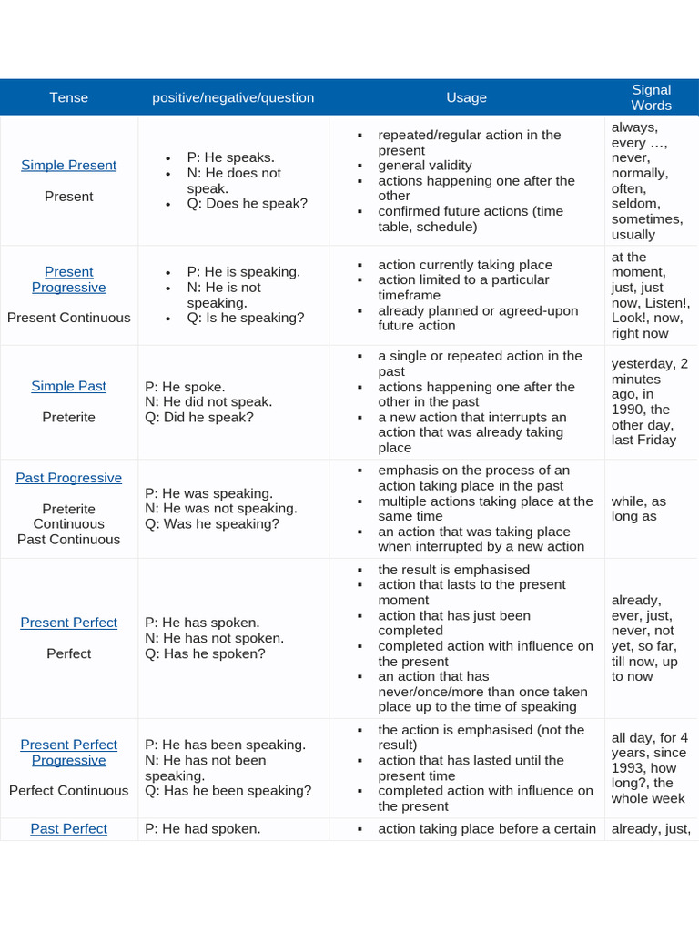 Table of Verb Tenses in English Grammar | PDF | Syntax | Language Families