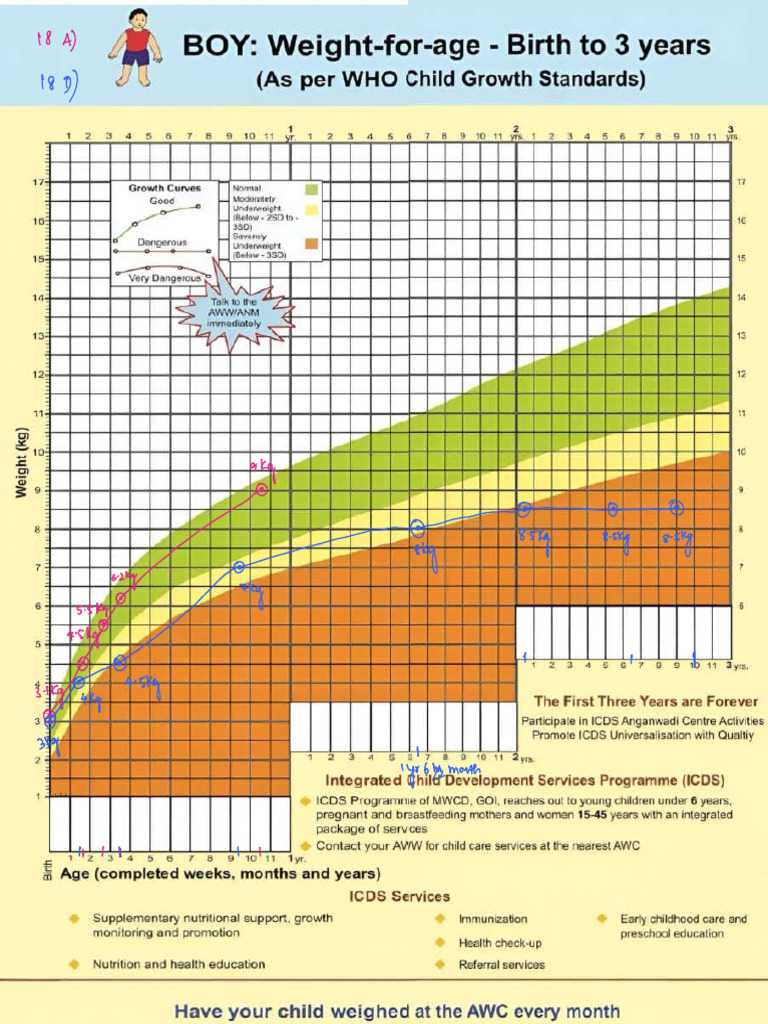 Growth Charts BOYS | PDF