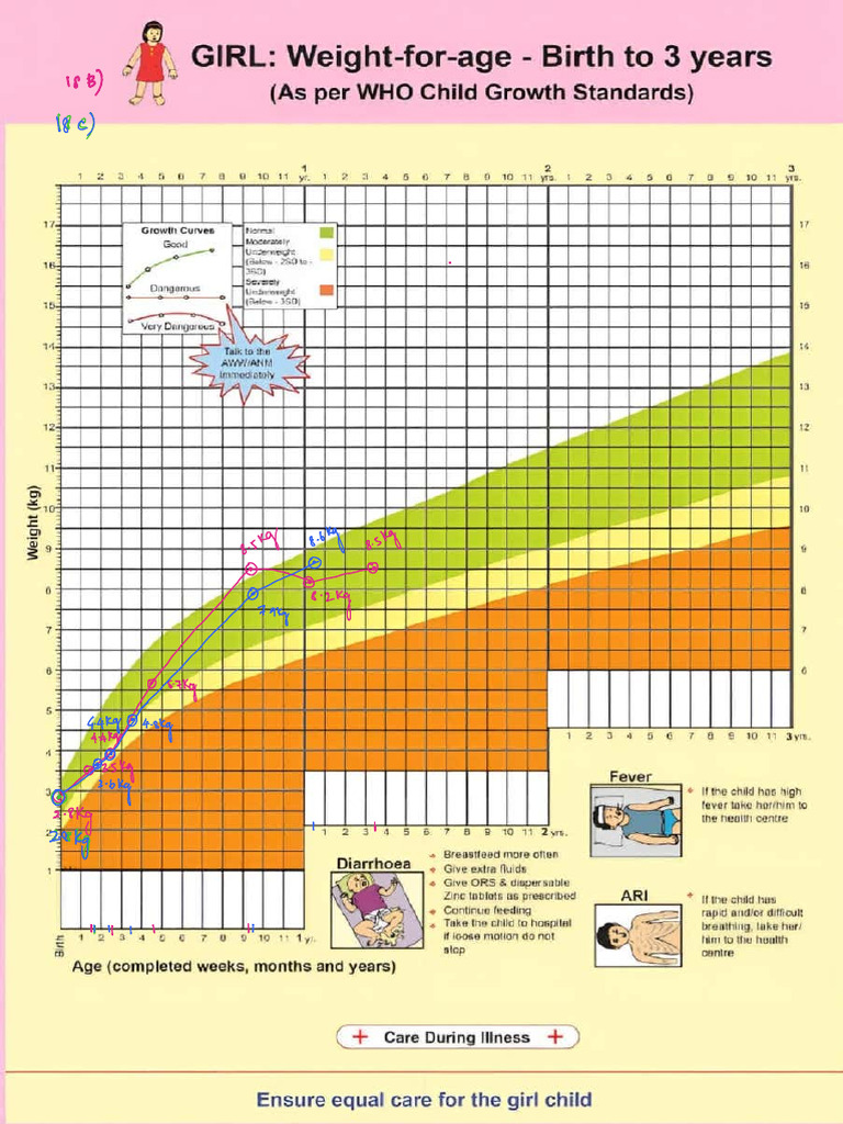 Growth Charts GIRL | PDF