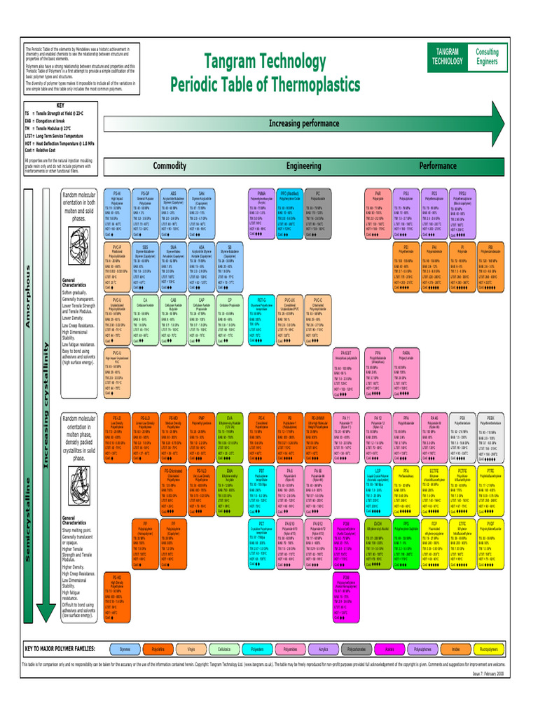 Polymer List | PDF | Poly(Methyl Methacrylate) | Polymers
