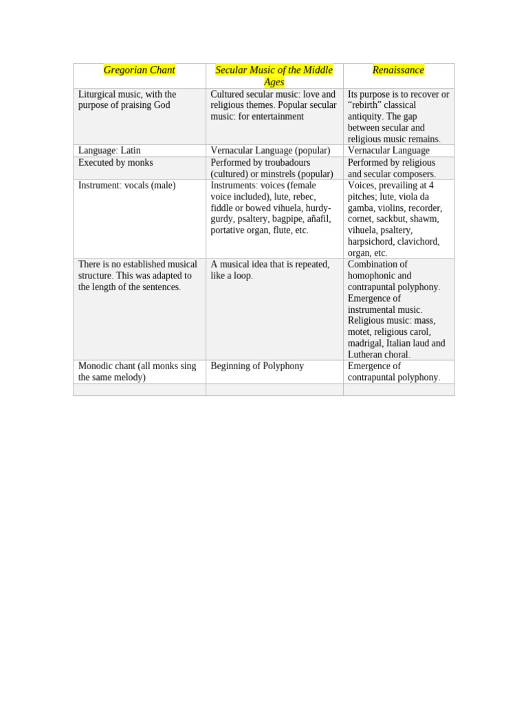 Gregorian Chant Vs Secular Music of The Middle Ages | PDF | Performing ...
