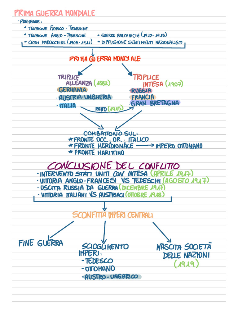 Schema Prima Guerra Mondiale | PDF