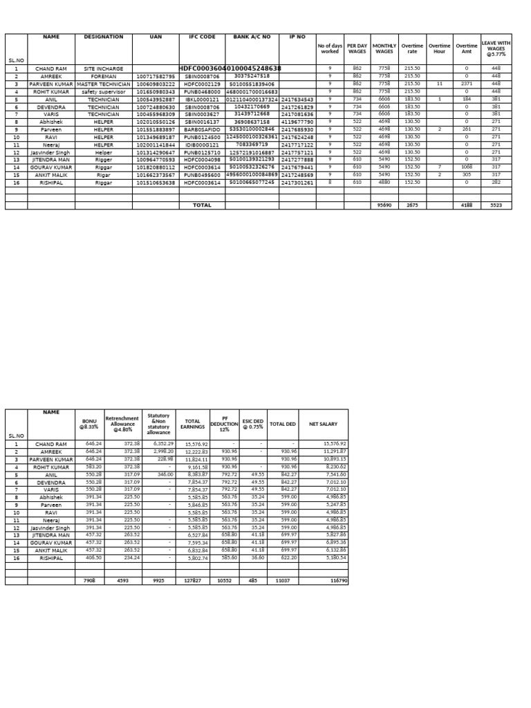 Wages Register July24 Panipat | PDF | Employment Compensation | Labor