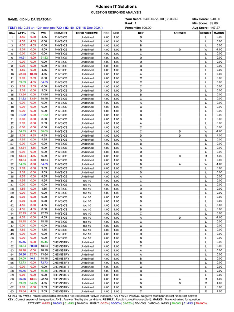 15.12.24 An 12th Neet PCB 720 Result | PDF