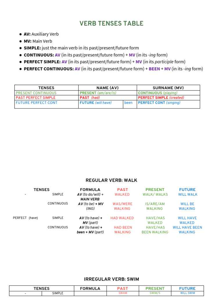 Verb tenses table & uses | PDF | Perfect (Grammar) | Linguistic Typology