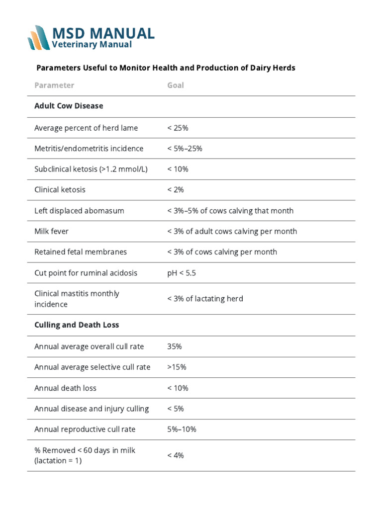 Table - Parameters Useful To Monitor Health and Production of Dairy ...