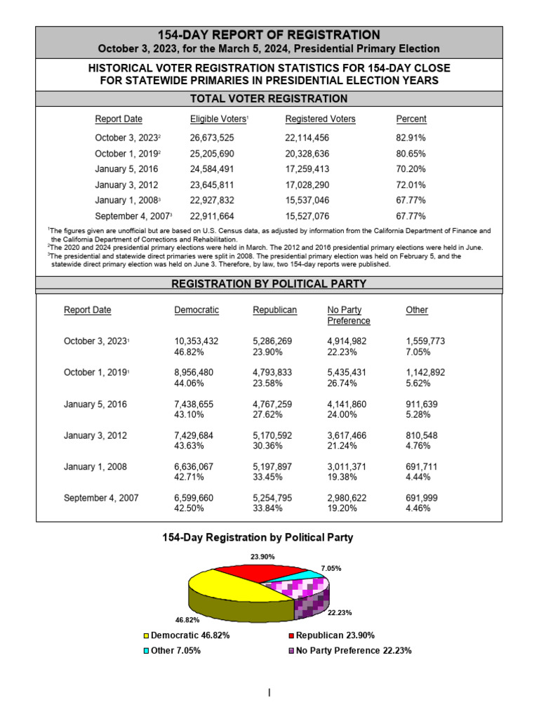 Historical Reg Stats | PDF | Voter Registration | Elections