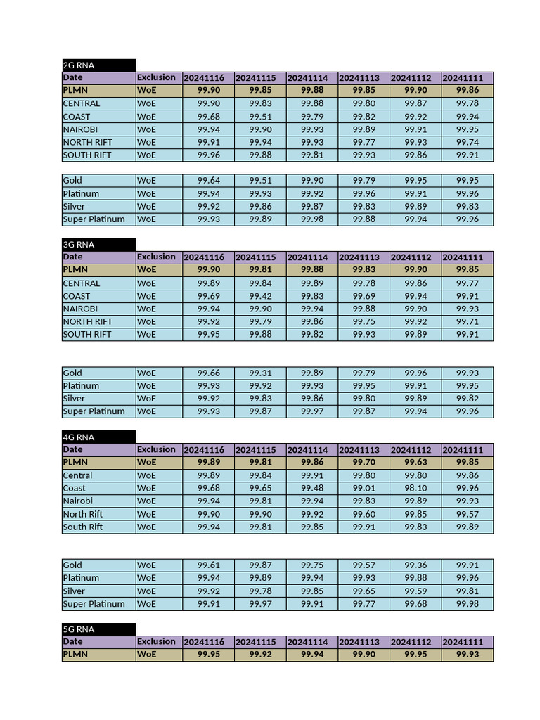 Network Availability(2G3G4G5G)_2024111 | PDF | Electrical Grid ...