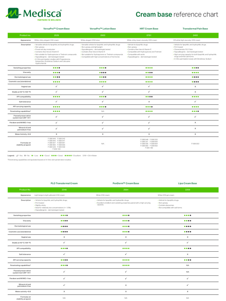 Cream Base Reference Chart | PDF
