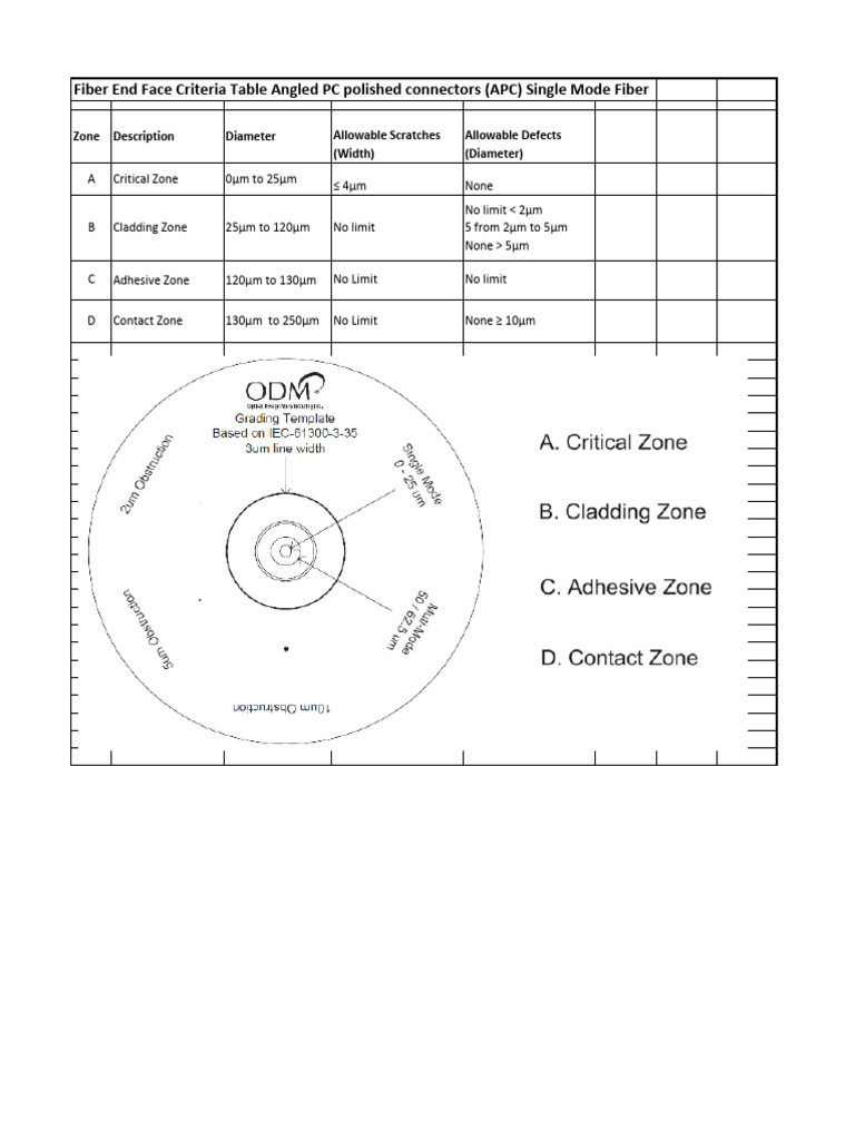 APC Connector End Face Criteria | PDF
