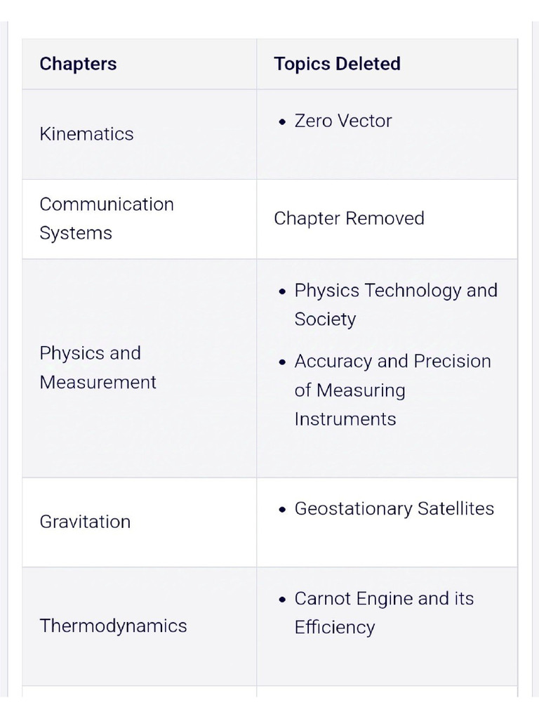 Deleted Portion JEE Mains 2025 | PDF