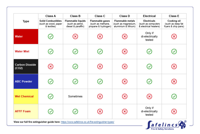 Fire Extinguisher Types Guide | PDF