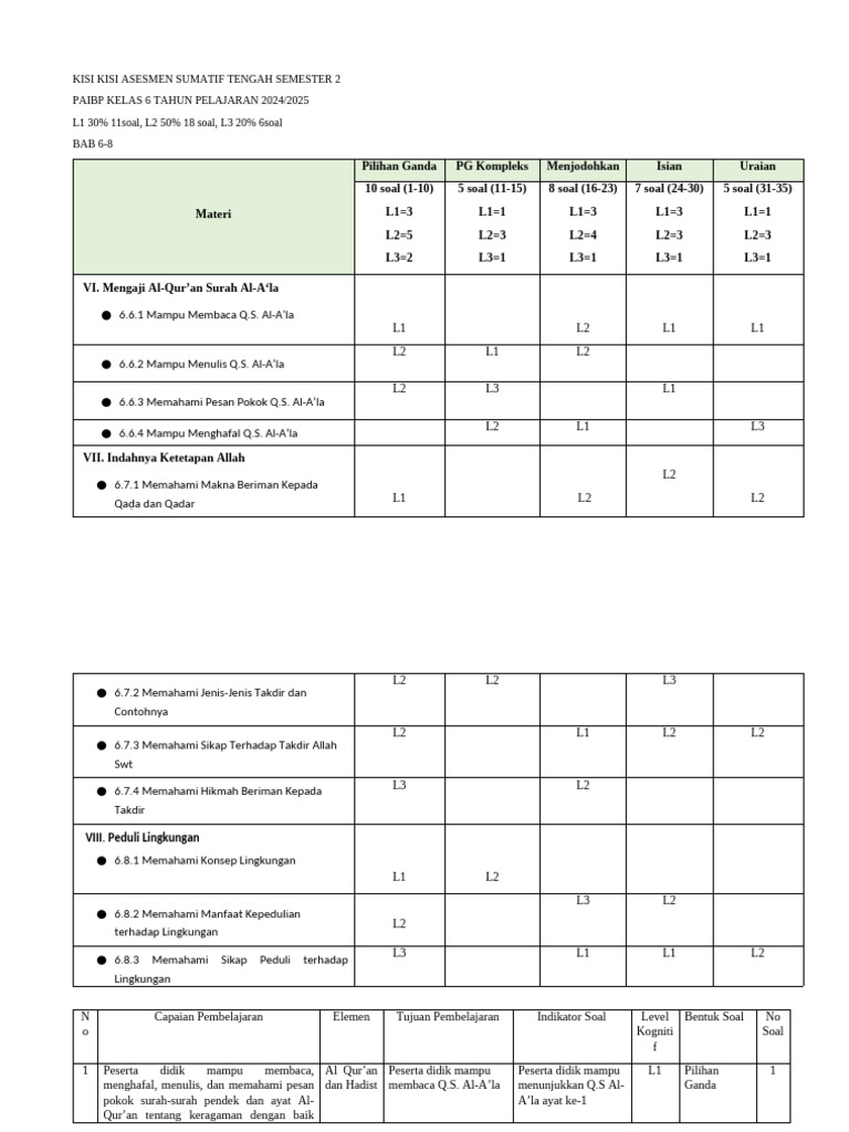 2. Kisi Kisi Asts 2 Pai Dan Bp Kls 6 Tp 2024-2025 (1) | PDF