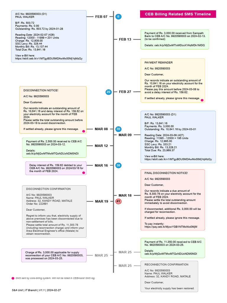 Billing Related SMS Illustrative Timeline - 250201 - 184948 | PDF ...