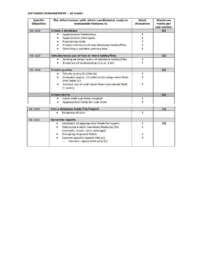 SBA Rubric (Database) | PDF