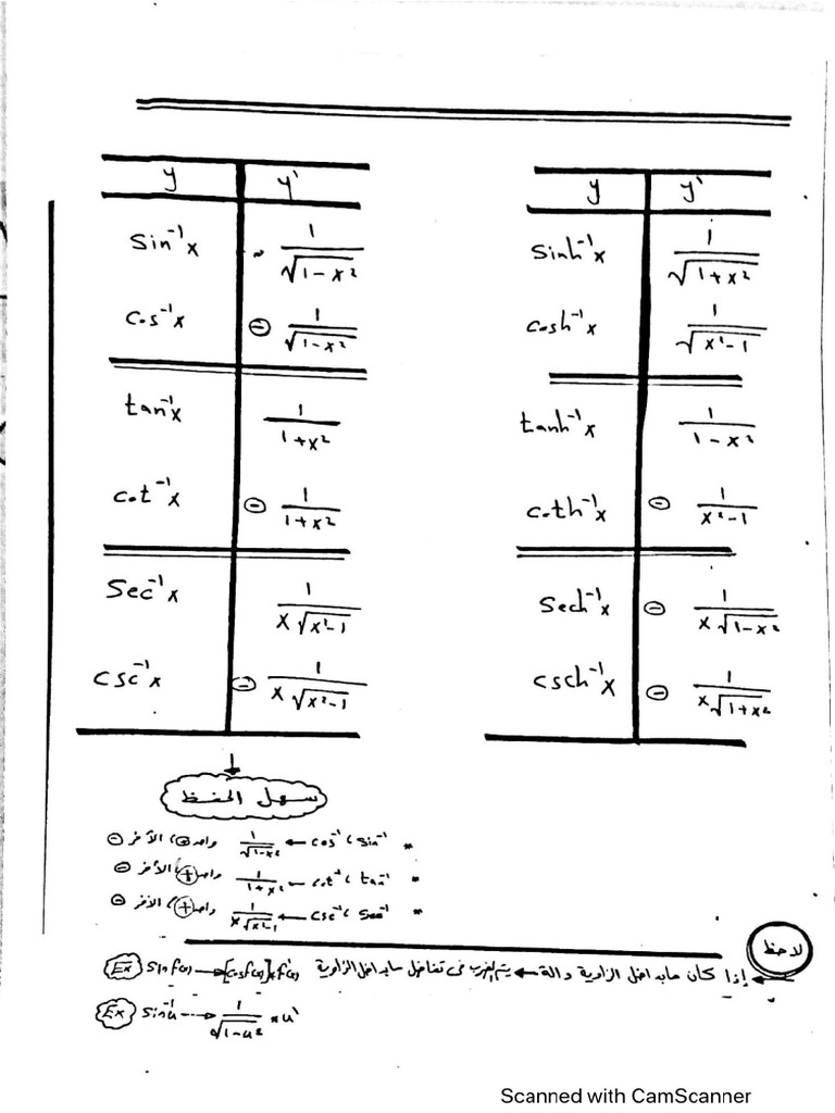 ch.2 part(1) Derivatives 3 | PDF