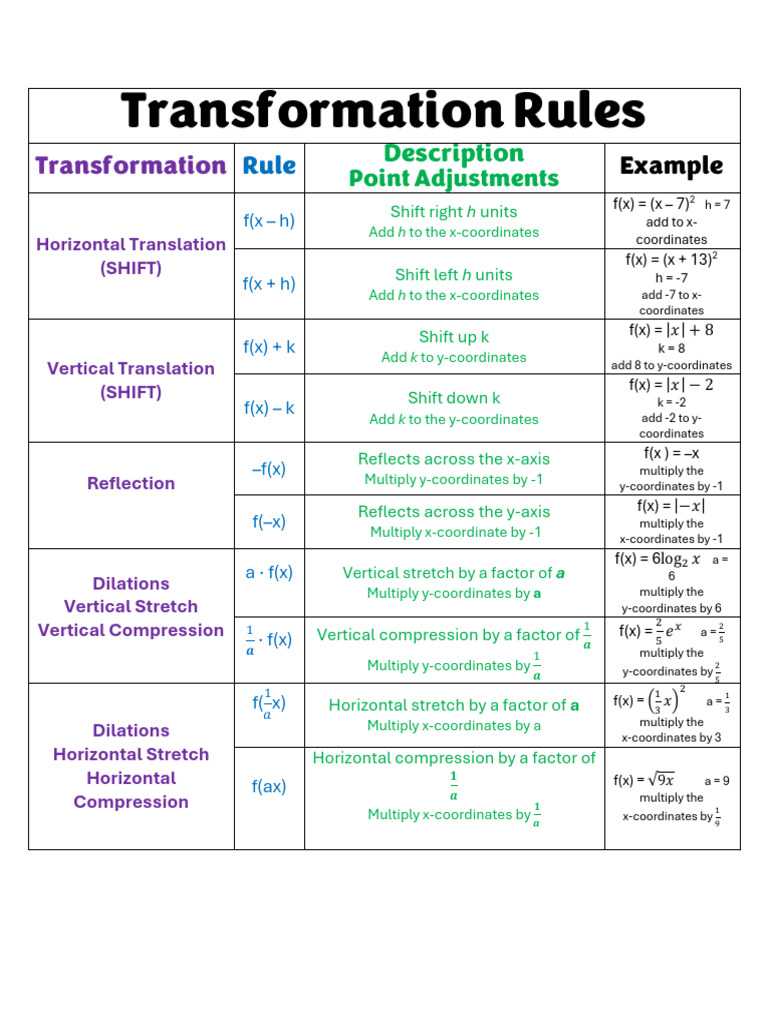 Transformations Rules Pdf Cartesian Coordinate System Geometry
