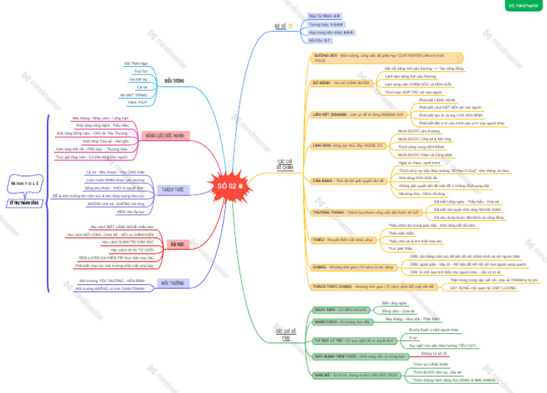 Mindmap 17 Chỉ Số - Số 2 | PDF