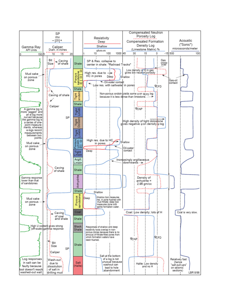 Basic Log Interpretation Chart 1608818069 | PDF | Porosity | Sedimentology