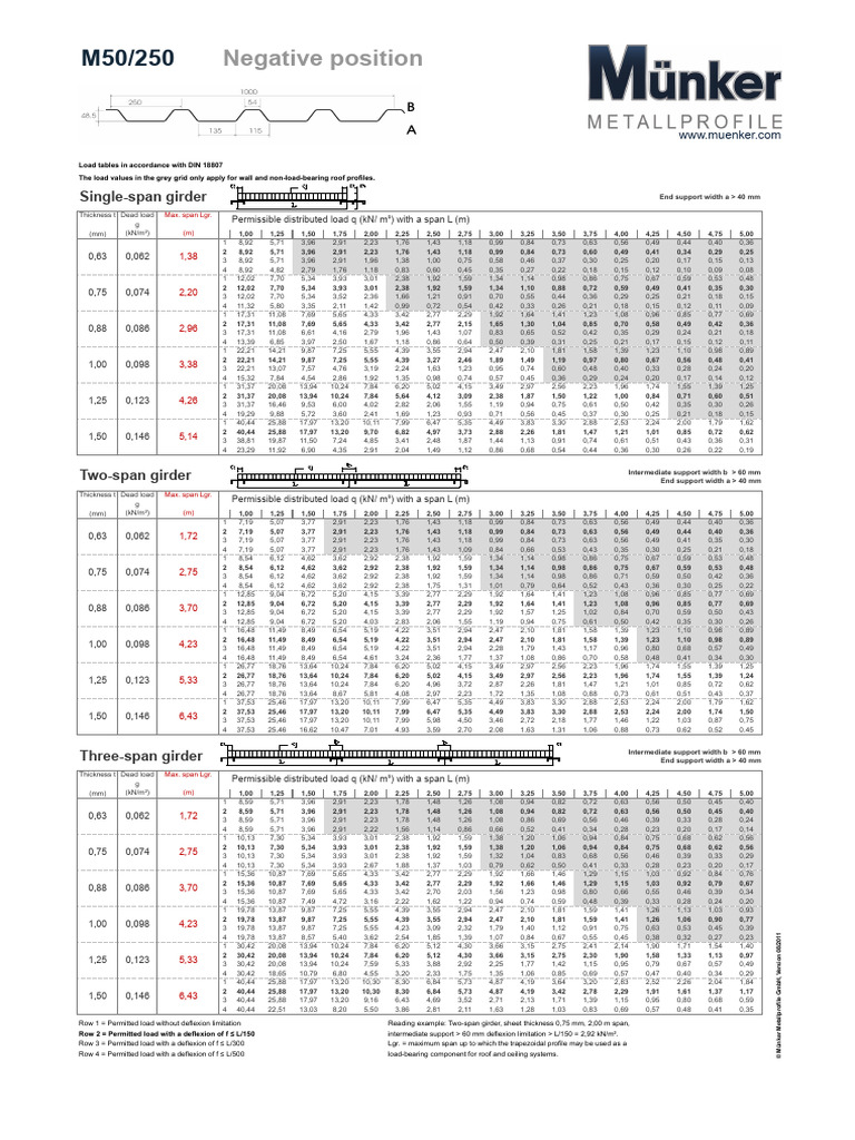 Load Tables for DIN 18807 Profiles | PDF | Structural Engineering ...